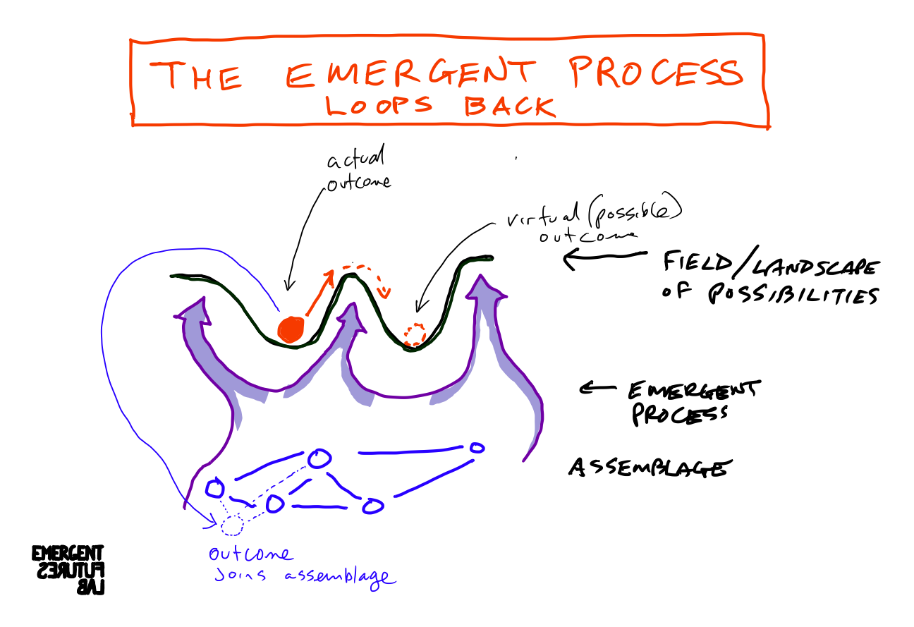 How Do We Effectively Engage With Emergence | Emergent Futures Lab